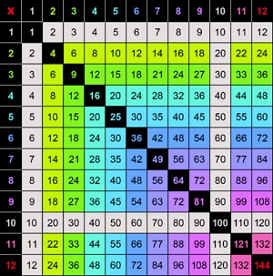 Printable Rainbow multiplication Chart (1-12) Free | Memozor