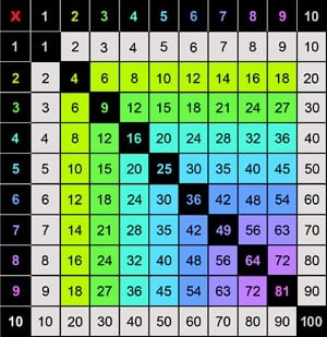 Tableaux de multiplication à Imprimer - PDF Gratuits | Memozor