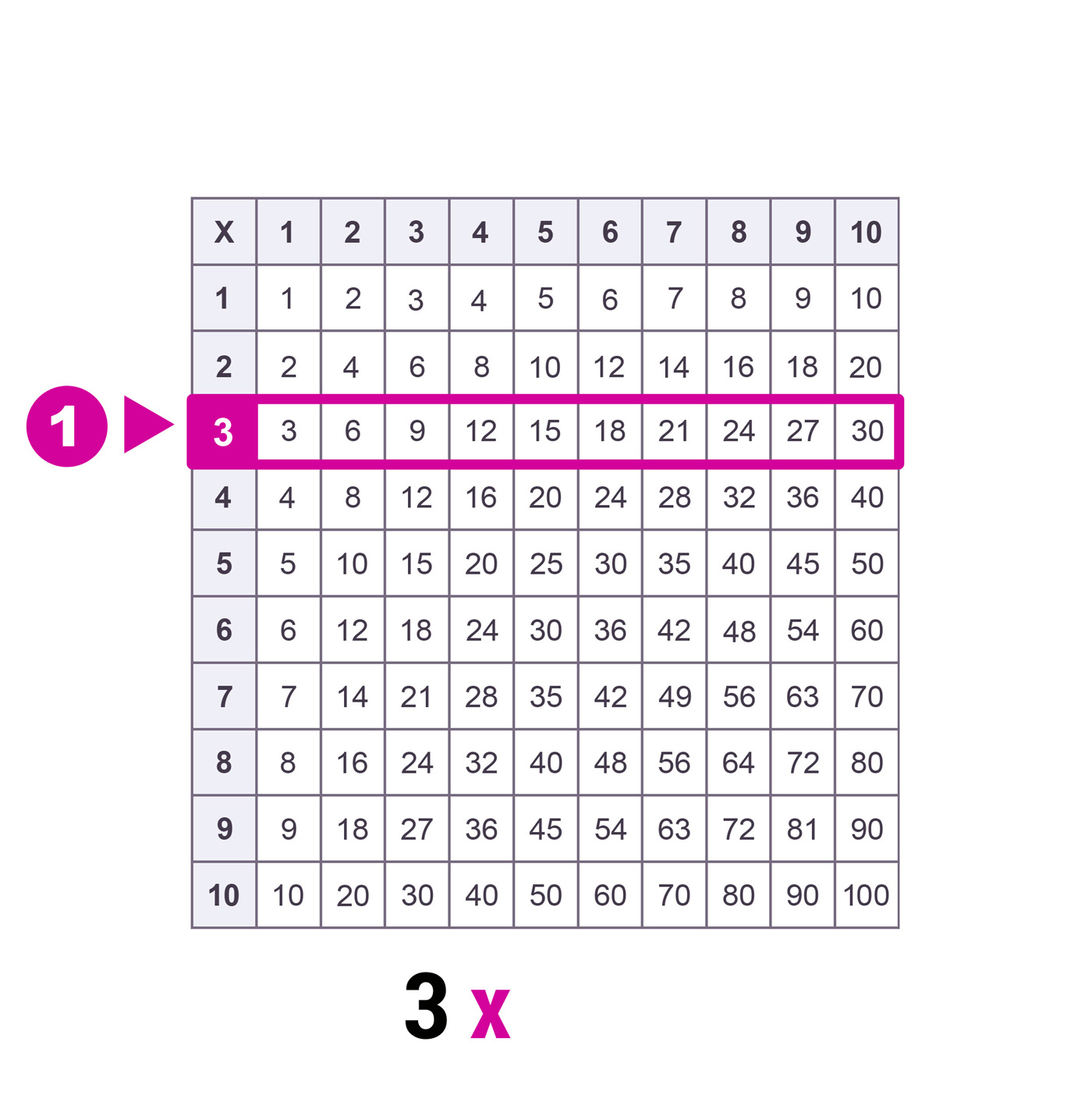 Plus de 50 Tableaux de multiplication - Toutes les tailles | Memozor