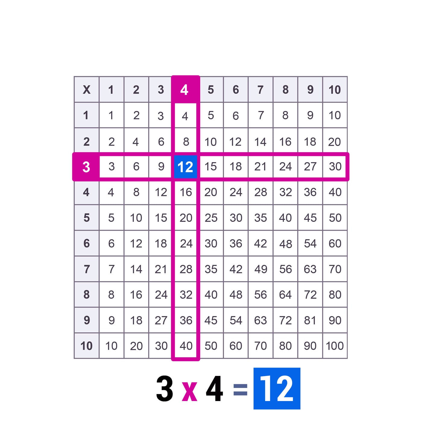 Plus de 50 Tableaux de multiplication - Toutes les tailles | Memozor