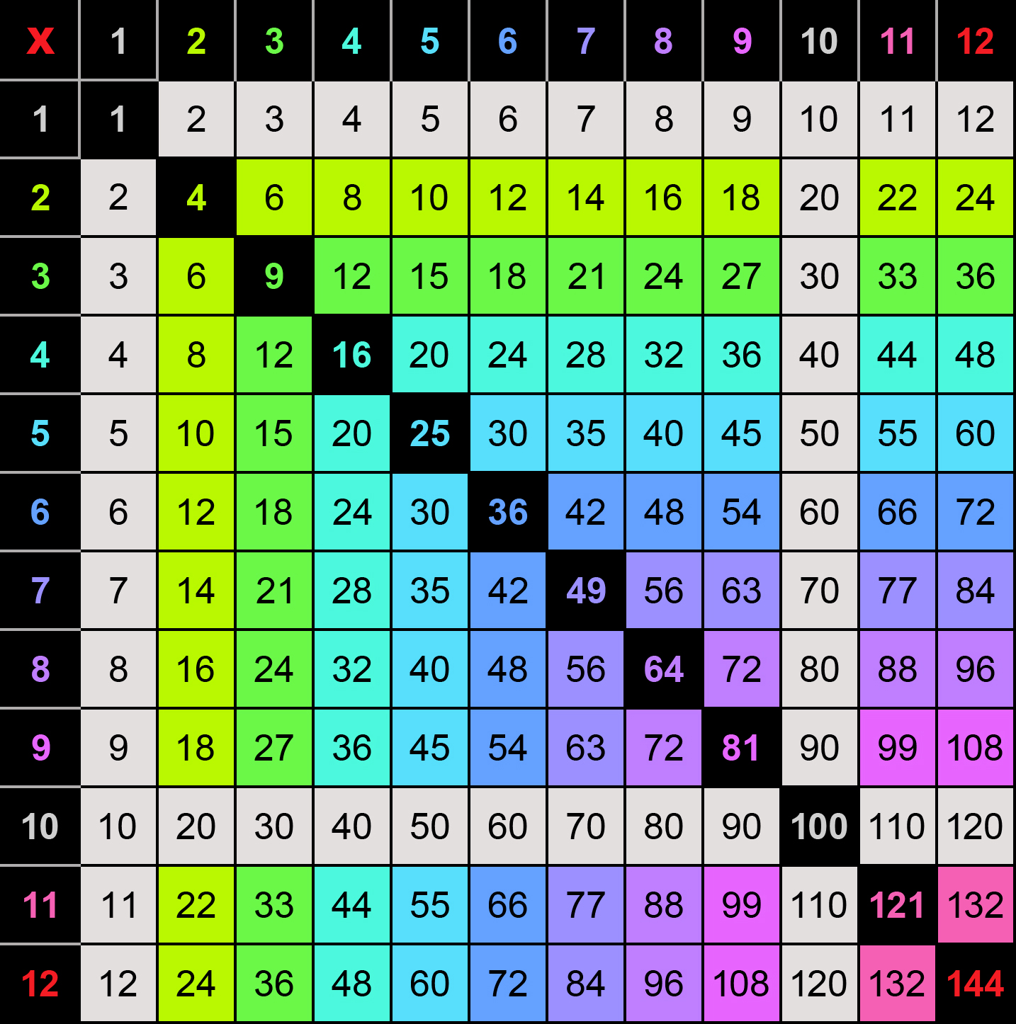 Tableaux de multiplication (1 à 12) à Imprimer & Gratuits | Memozor